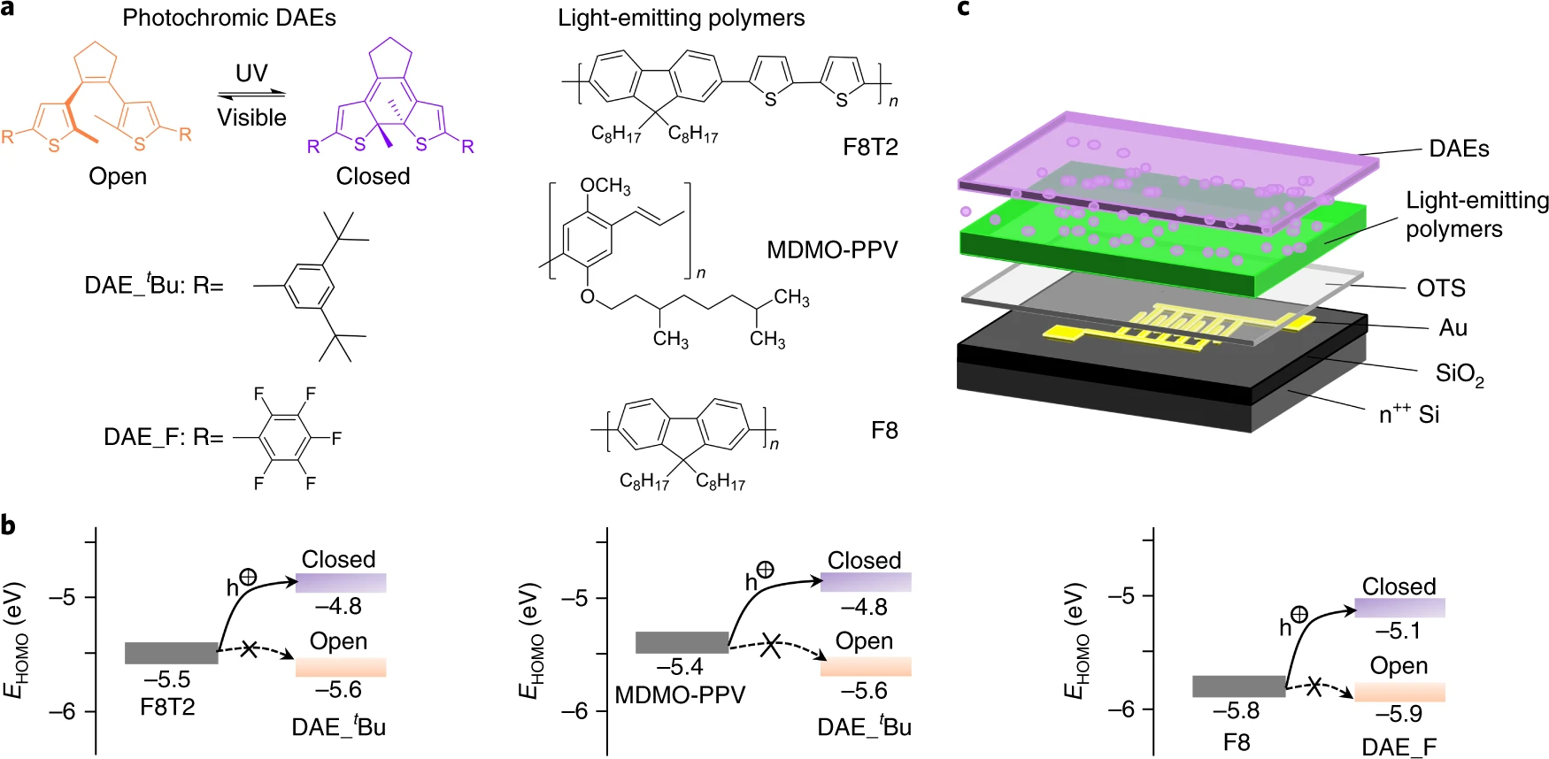 Optically Switchable Organic Light Emitting Transistors | Molecular ...